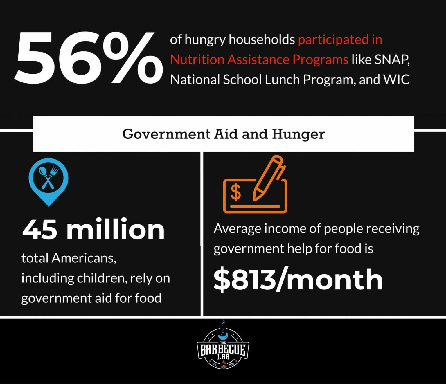 Hunger in America | July 2023 | The Barbecue Lab