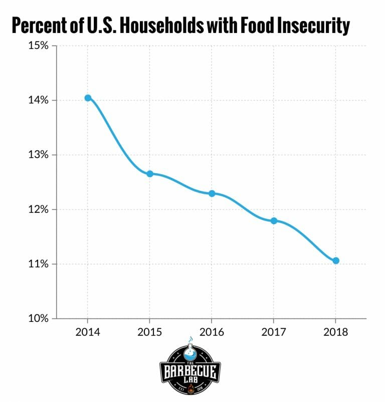 Hunger in America | July 2023 | The Barbecue Lab