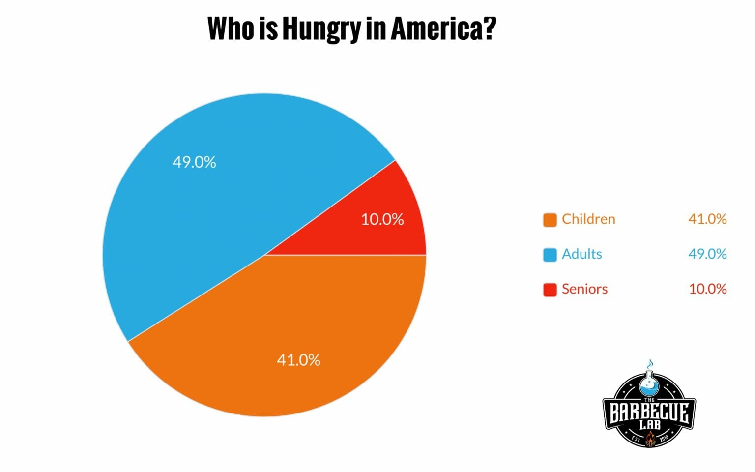 Hunger in America | July 2023 | The Barbecue Lab