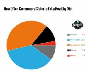 Healthy Eating Statistics | July 2023 | The Barbecue Lab