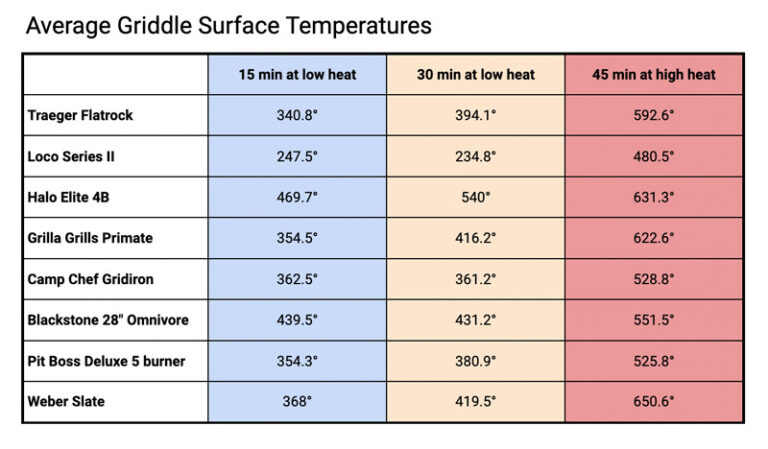 The Best Outdoor Griddle for 2025 - The Barbecue Lab Reviews